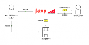 シェフの独立をバックアップ！『re:Dine GINZA』シェフ専用開業支援プロジェクト開始 – favy公式ブログ favicon(ファビコン)