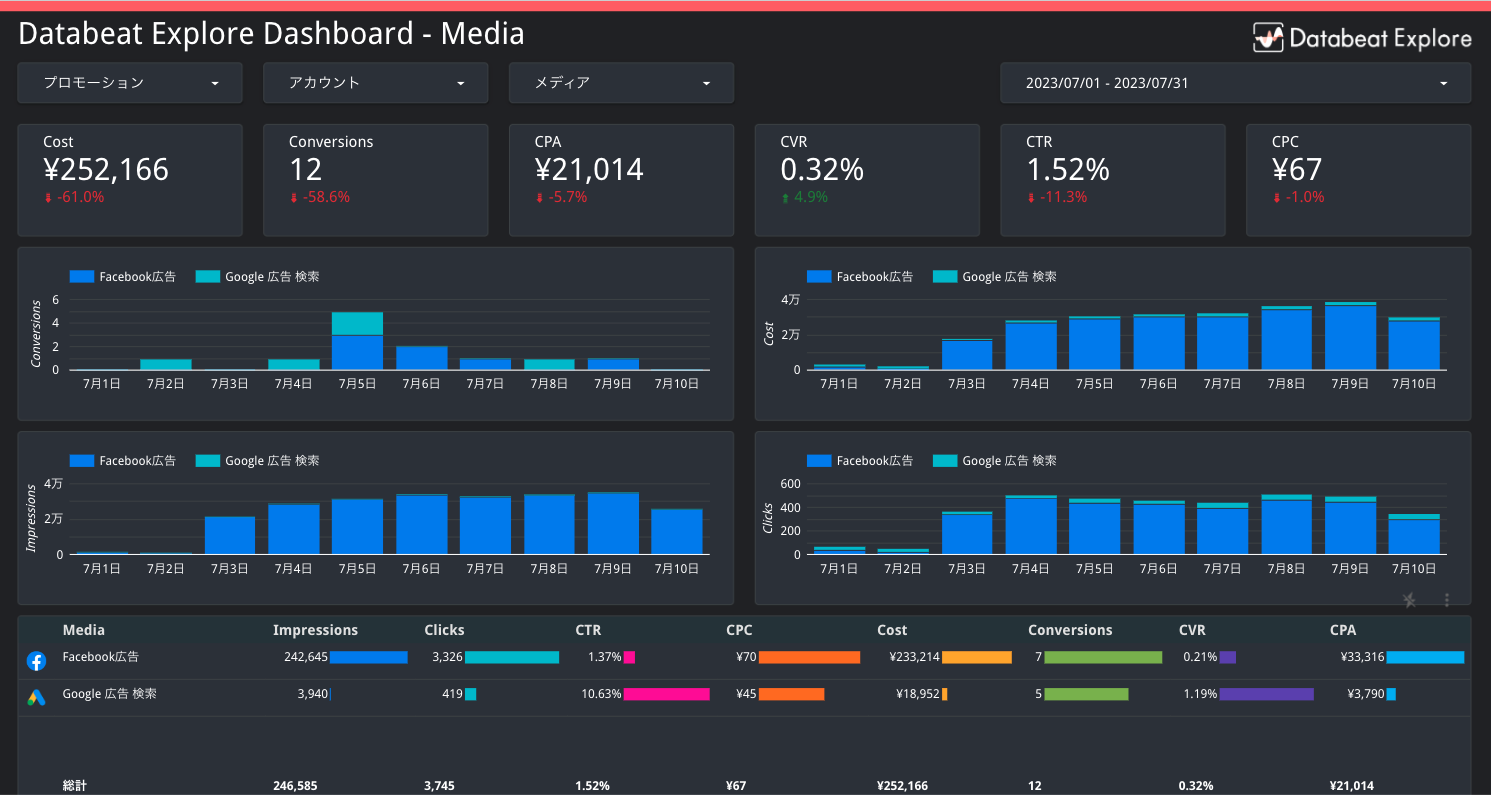 【業務改善事例】Databeatの導入で広告データ分析・レポート作業時間が60分以上→ほぼ0分に – favy公式ブログ favicon(ファビコン)