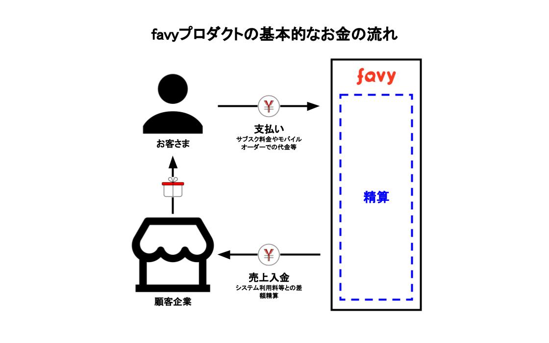 【仕事紹介】favyのプロダクト・オペレーションの業務とは？ – favy公式ブログ favicon(ファビコン)